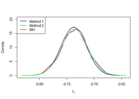 Marginal Posterior Distributions For A C γ And B C β Blue Method