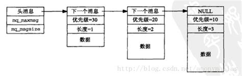 linux进程通信之posix消息队列 linux的posix消息队列使用 csdn博客