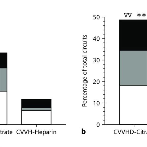Crrt Circuit Parameters And Reasons For Interruption Comparison Between Download Scientific