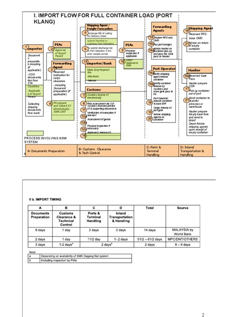 Import Process Flow Fcl Customs Cargo