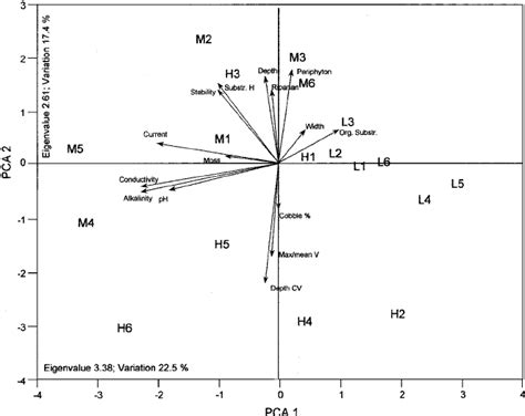 Principal Components Analysis Pca Ordination Of The Environmental