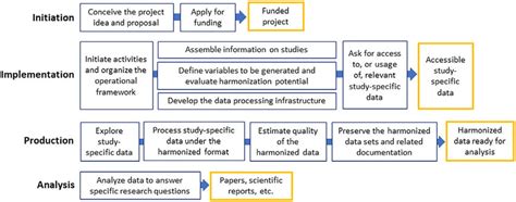 Life Course Of A Harmonization Initiative Download Scientific Diagram
