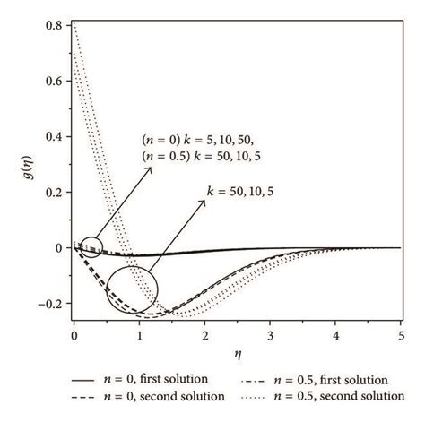 Effects Of K On The Microrotation Velocity Profile Gη When K1s2