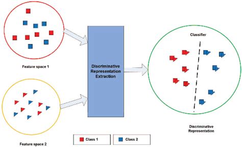 Figure 1 From A Discriminant Information Theoretic Learning Framework