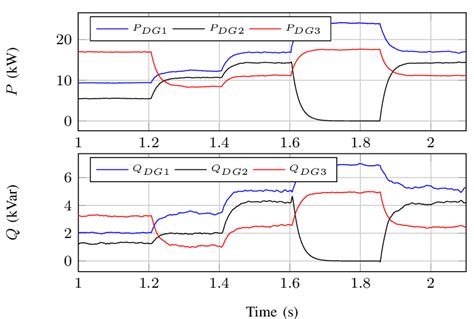 Step Response Of Active Power And Reactive Power In Grid Connected Mode