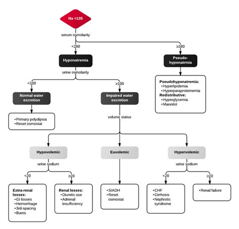 Hyponatremia WikEM