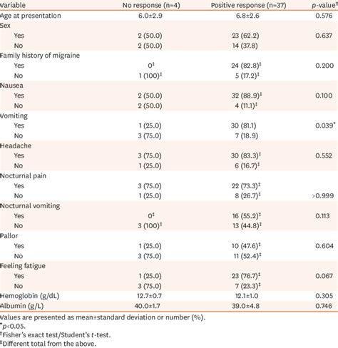 Bivariate Analysis Of Factors Associated With Response To Treatment