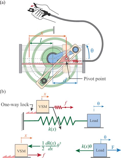 design of a variable stiffness spring with human selectable stiffness