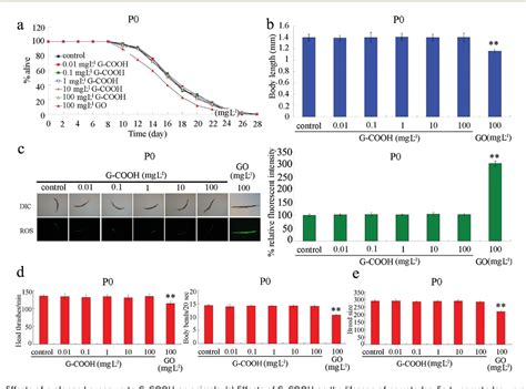 Figure 2 From Toxicity Evaluation And Translocation Of Carboxyl