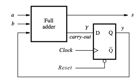 Serial Adder Using Mealy And Moore Fsm In Vhdl Buzztech