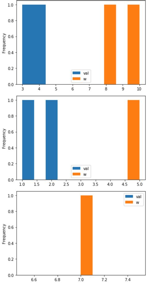 Python Weighted Grouped Histogram In A Single Non Overlapping Plot In