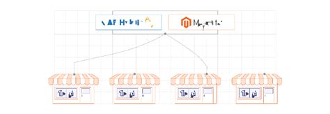 Magento Vs Sap Hybris Which One Is Right For E Stores