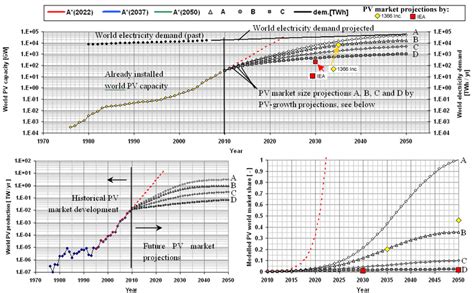 5 Historic Pv Market Growth And Projected Pv Market Scenarios See