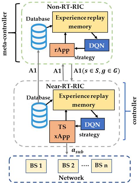 hrl integration with intelligent controllers at different timescales