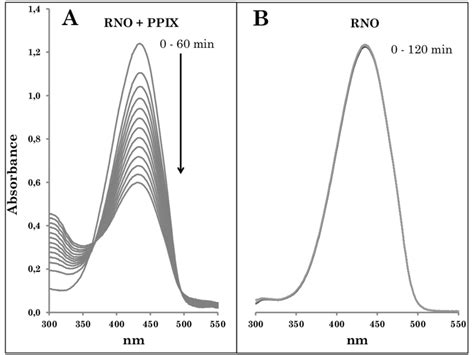 Uv Vis Spectra For The Photo Bleaching Of Rno With A And Without B Download Scientific