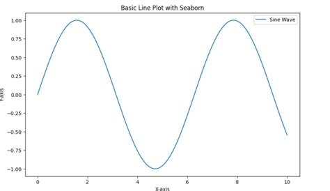 Line Plot With Seaborn