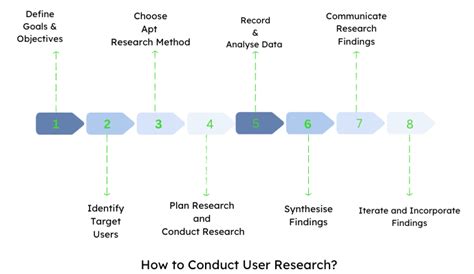 What Is Ux Research How To Conduct Ux Research Noboru World