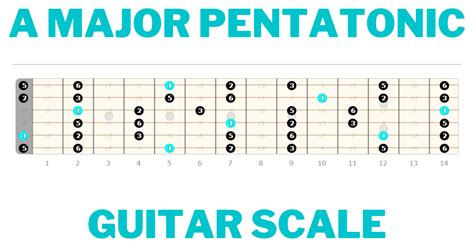 A Major Pentatonic Scale Guitar Tabs And Notation Guitarfluence Guitar Education Gear Tips