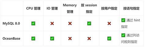 OceanBase 解读我们支持MySQL 哪些新增功能特性 数据库技术博客 OceanBase分布式数据库