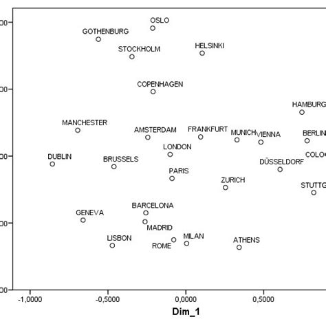 Graphical Representation Of The Spatial Positioning Of The Cities With