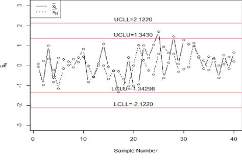 Figure 2 From Design Of X Bar Control Chart Using Multiple Dependent