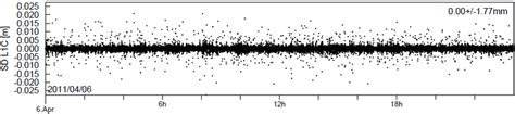 Tandem X Single Difference Carrier Phase Residuals For L1 Top And L2 Download Scientific