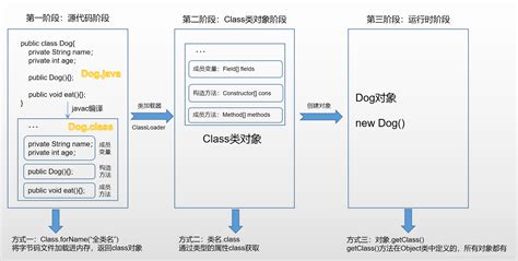 java反射基础篇【简单原理和常用api的使用】 java 反射 基础 csdn博客