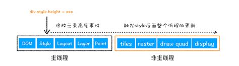 渲染流程（下）：html、css和javascript是如何变成页面的 浏览器工作原理与实践