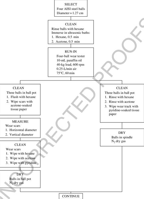 9 Pre Test Specimen Preparation Procedure Run In For The General