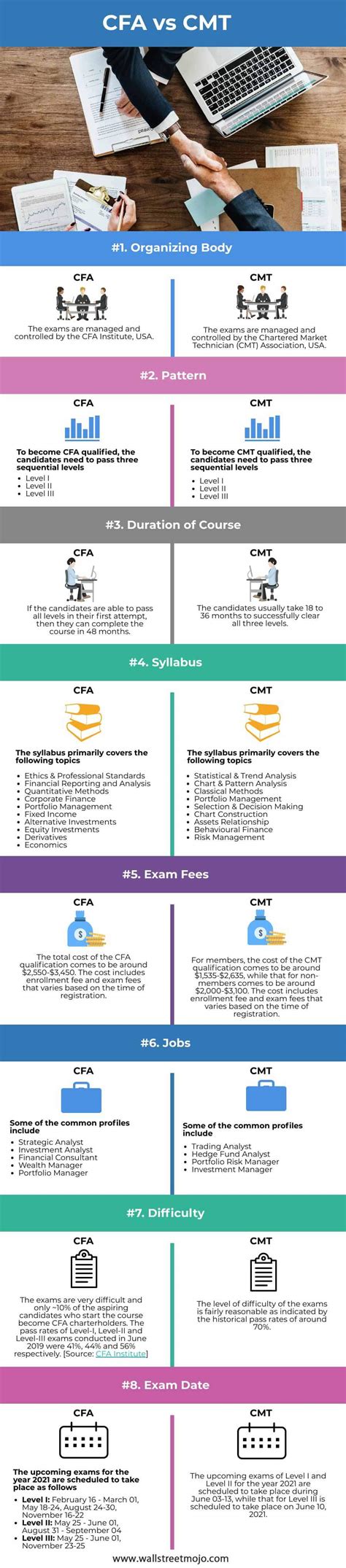 CFA Vs CMT Which Suits You More WallstreetMojo