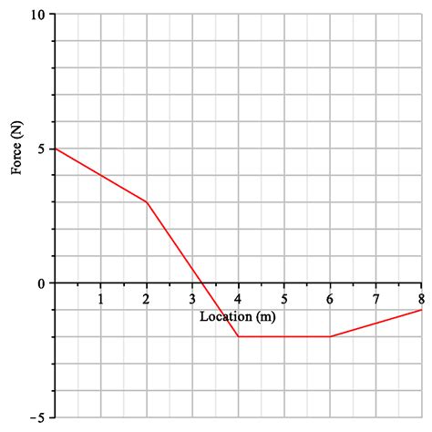 solved the diagram shows how a force along the x axis var