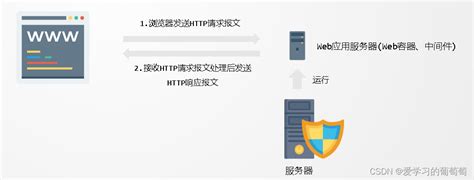 Web服务端基础 Csdn博客
