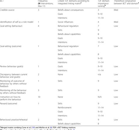Theoretical Congruence Between Bcts And Tdf Domains Continued Download Scientific Diagram