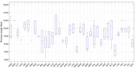 Variability Of Runway Lengths Among The Airports In The Runway Geometry