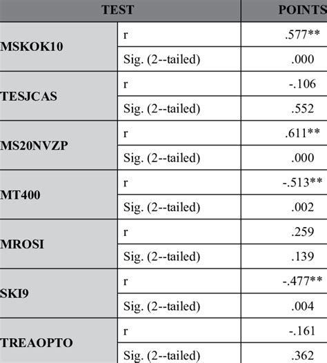 the pearson correlation coefficient values between motor skill
