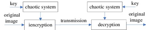 The Encryption And Decryption Based On Chaotic Download Scientific