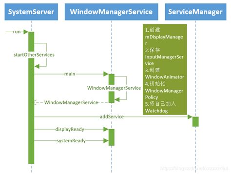 Windowmanagerservice理解与深入（android Q）performsurfaceplacementnotrace Csdn博客