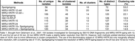 Clustering Results By Genotyping Methods Download Table