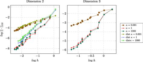 í µí°¿ 2 Convergence Curves For Advection Diffusion Reaction In Download Scientific Diagram