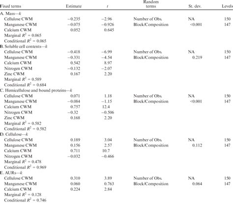 Best Models Of Decomposition Rates Ks Based On Community Weighted