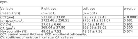Comparison Of The Central Corneal Thickness And Corneal Endothelial Download Scientific Diagram
