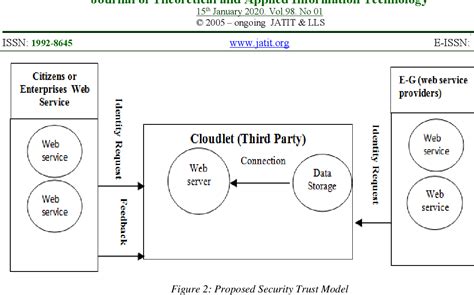 Figure 2 From A Cloudlet Based Security And Trust Model For E
