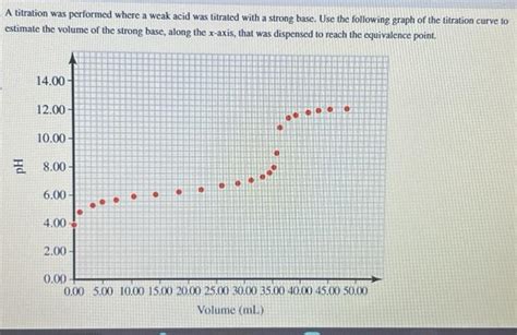 Solved A Titration Was Performed Where A Weak Acid Was Chegg Com