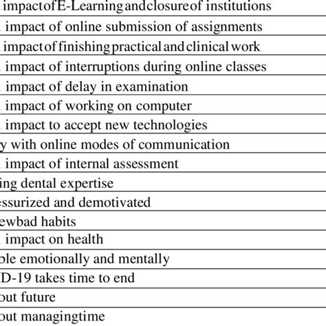 Means And Standard Deviation Of Variables Of Psychological Impact Mean