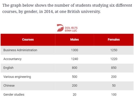 The Graph Below Shows The Number Of Babes Studying Six Different Courses By Gender In 2014