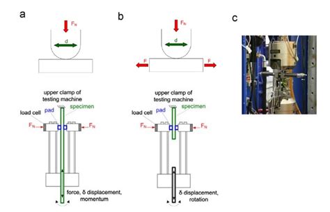 A Fretting Fatigue Test Set Up B Fretting Wear Test Set Up C