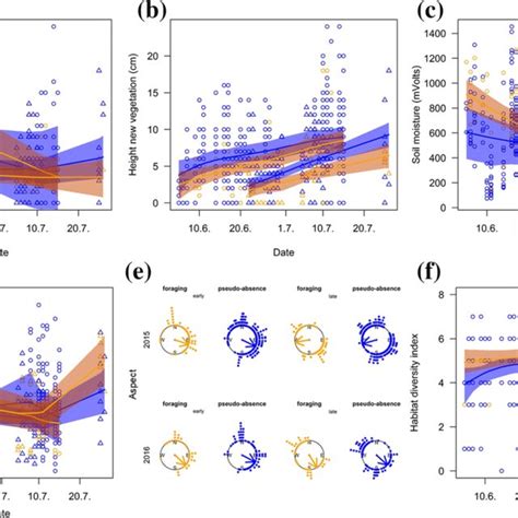 Patterns Of Micro Habitat Selection In Foraging White Winged Download Scientific Diagram