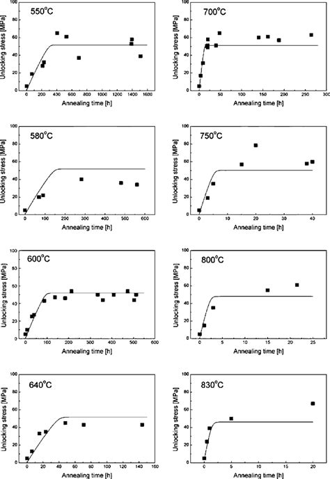 Data Points Represent The Unlocking Stress At 550°c In N Doped Fz Si