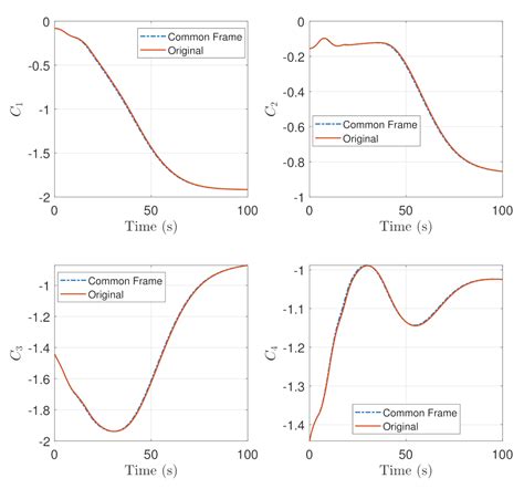 common frame dynamics for conically constrained spacecraft attitude control