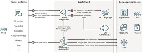 使用 oci generative ai、oci language 和 oci integration 增强和自动审核回复